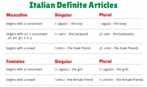 Italian Definite Articles Chart - An Easy Guide - Learn Italian Go